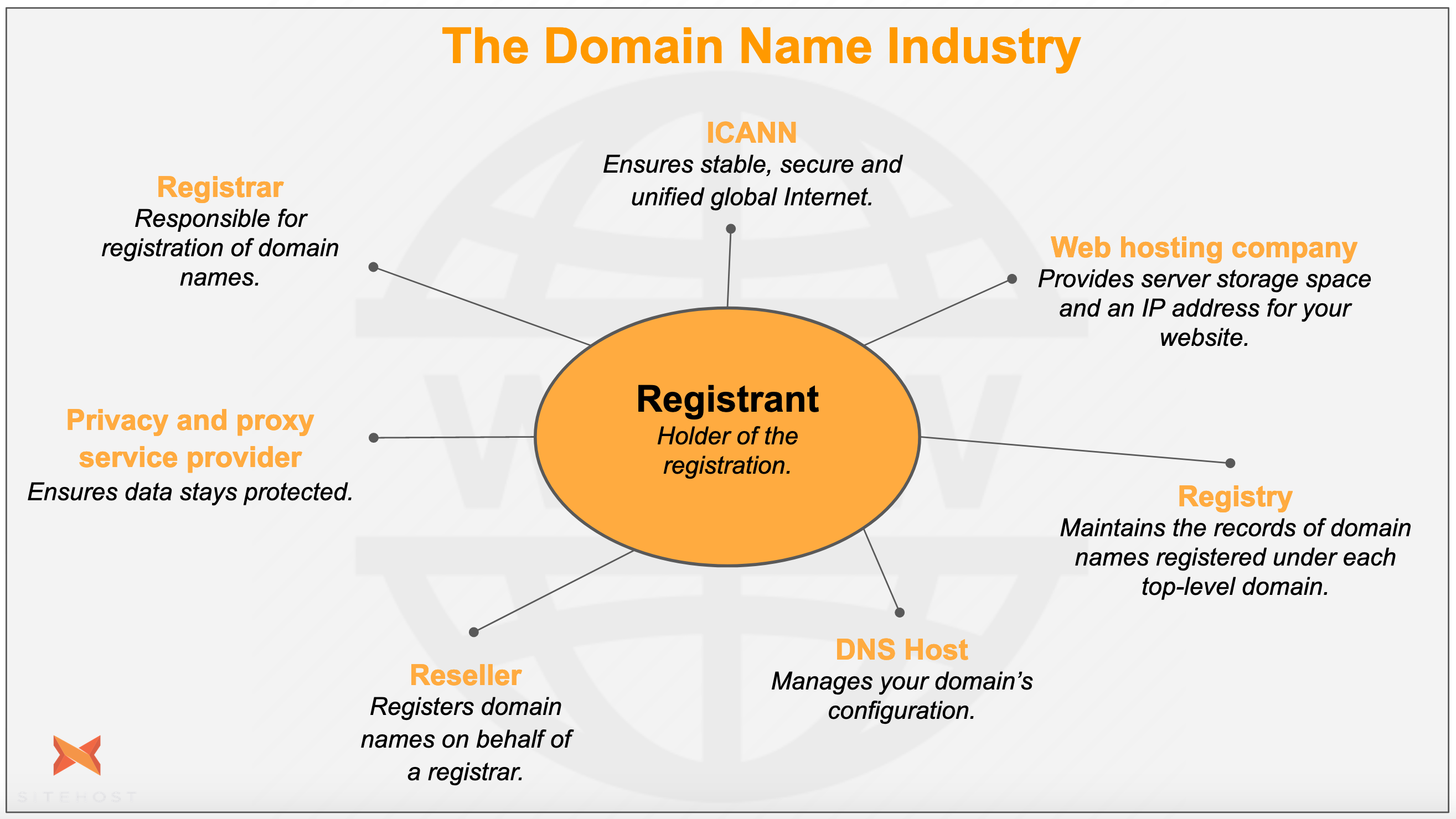 The domain name industry: a complex matter – SiteHost